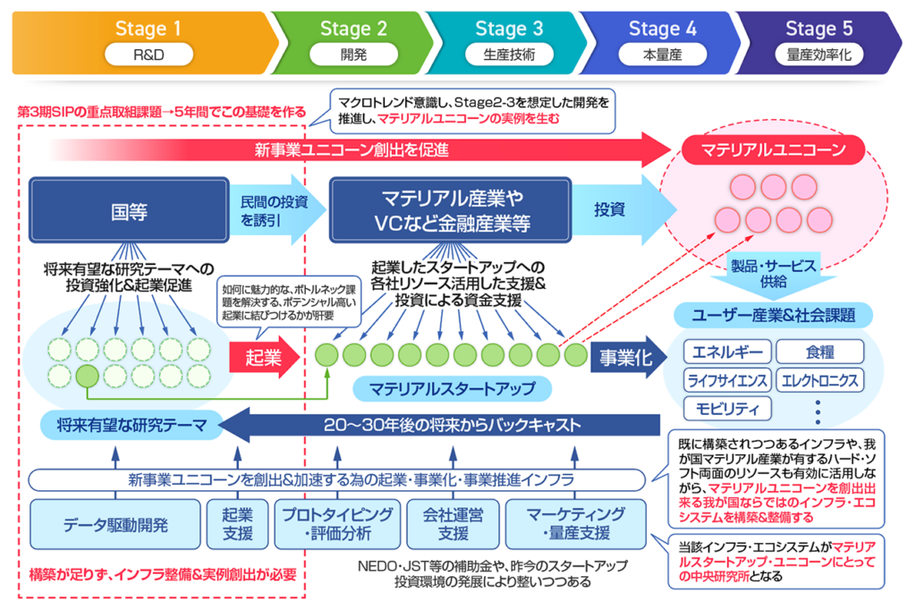 SIP第3期「マテリアル事業化イノベーション・育成エコシステムの構築」について | matesta